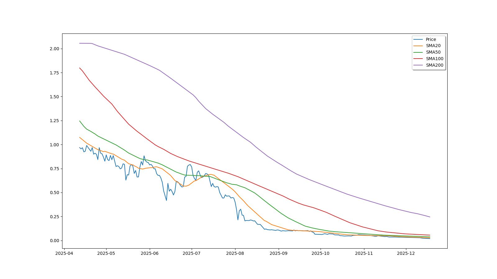 TRIO (OrdinalsBot) Simple Moving Averages