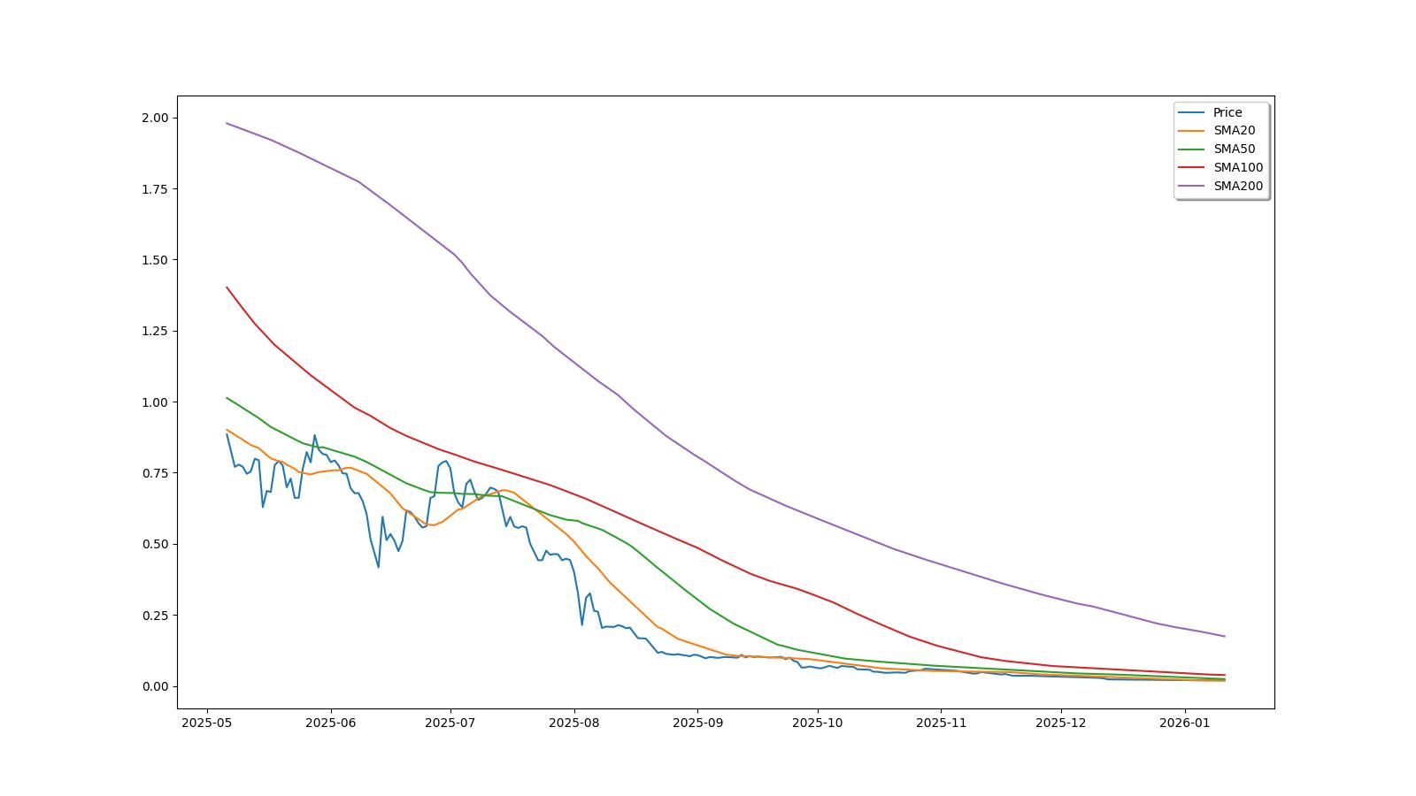 TRIO (OrdinalsBot) Simple Moving Averages