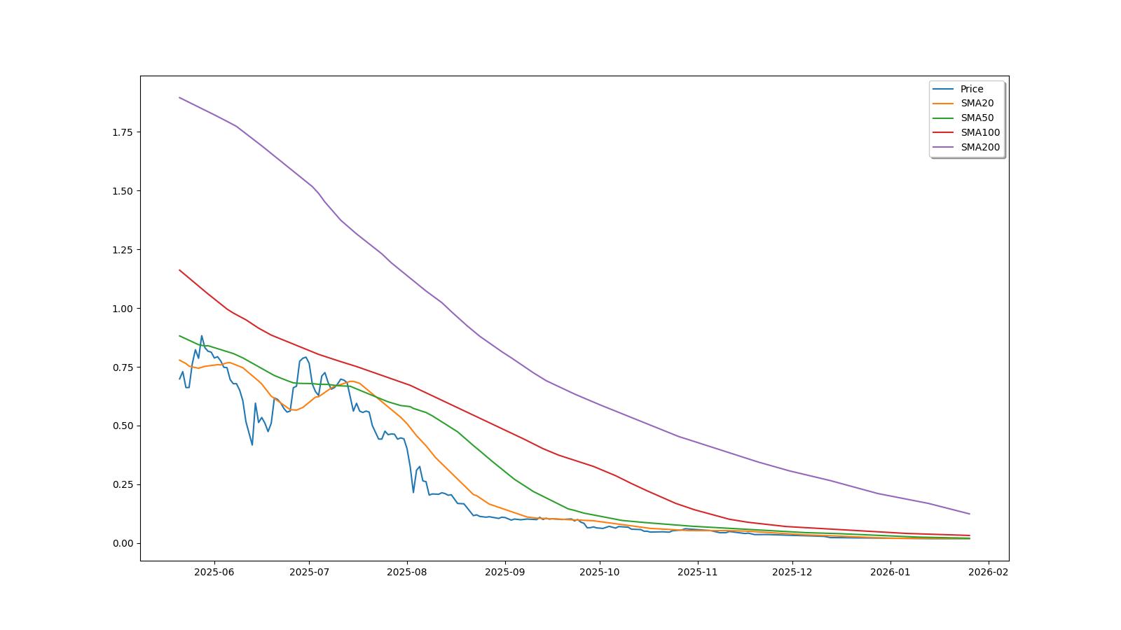 TRIO (OrdinalsBot) Simple Moving Averages