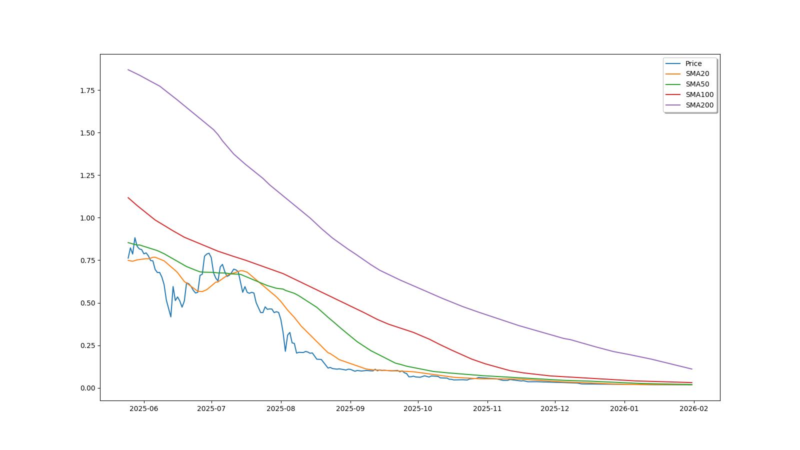 TRIO (OrdinalsBot) Simple Moving Averages