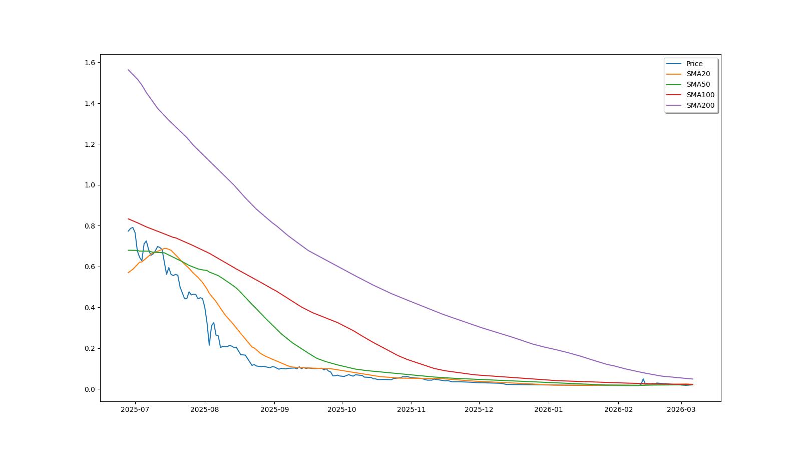 TRIO (OrdinalsBot) Simple Moving Averages
