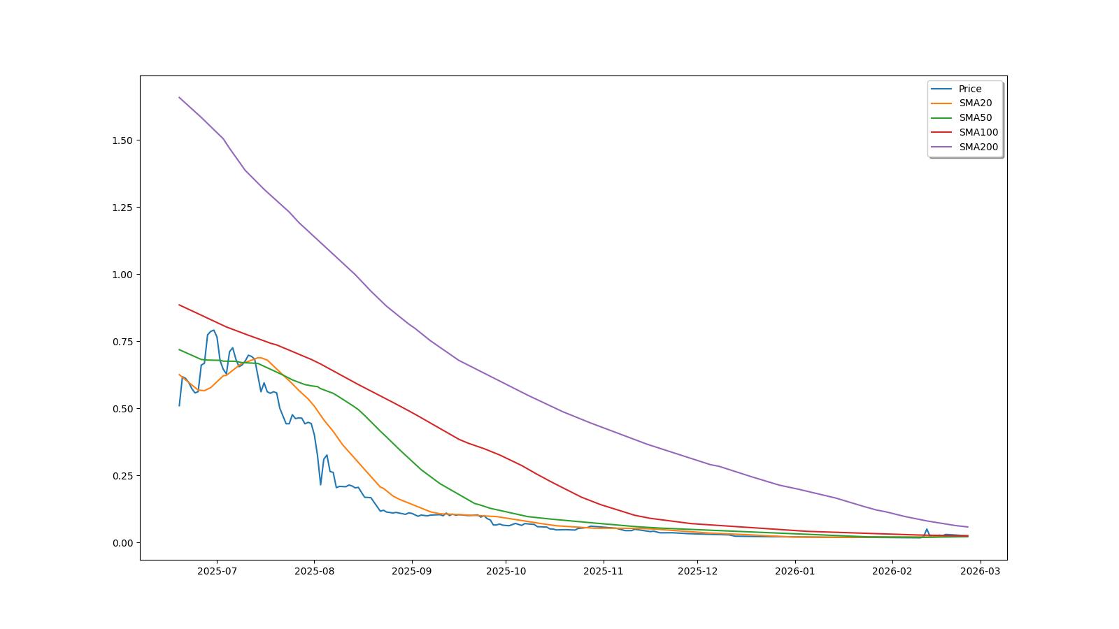 TRIO (OrdinalsBot) Simple Moving Averages