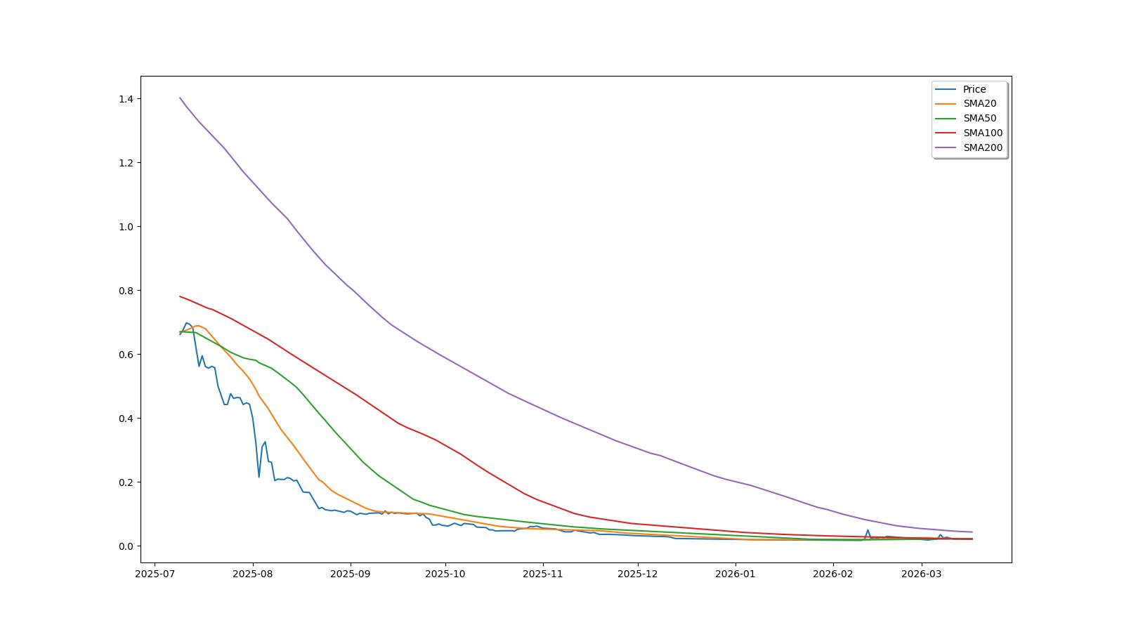 TRIO (OrdinalsBot) Simple Moving Averages