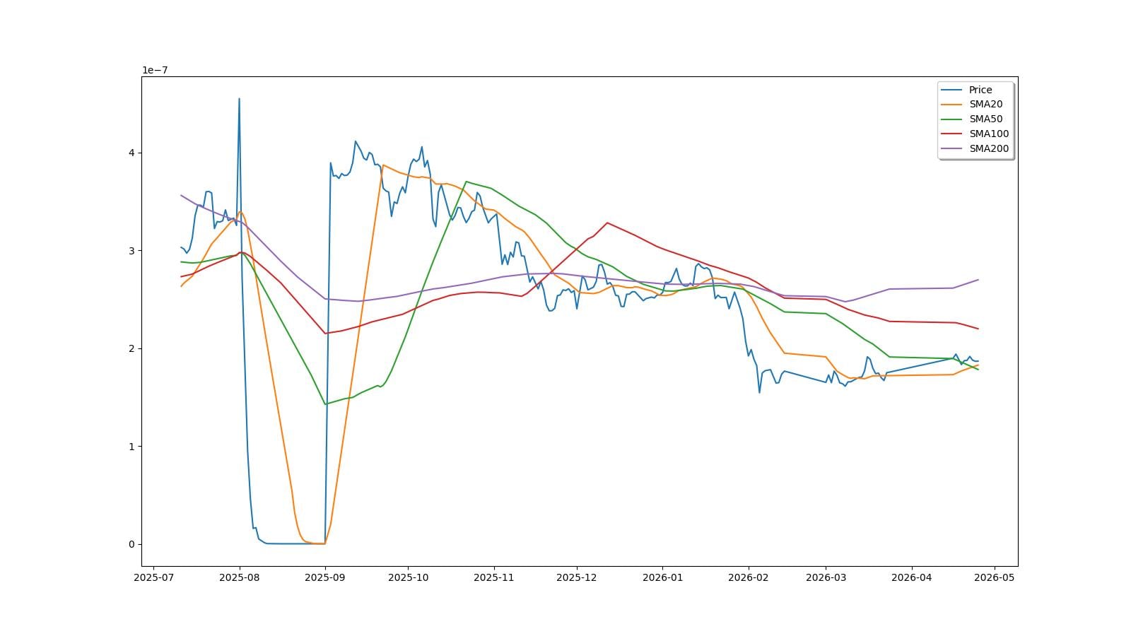 Ordinex Simple Moving Averages