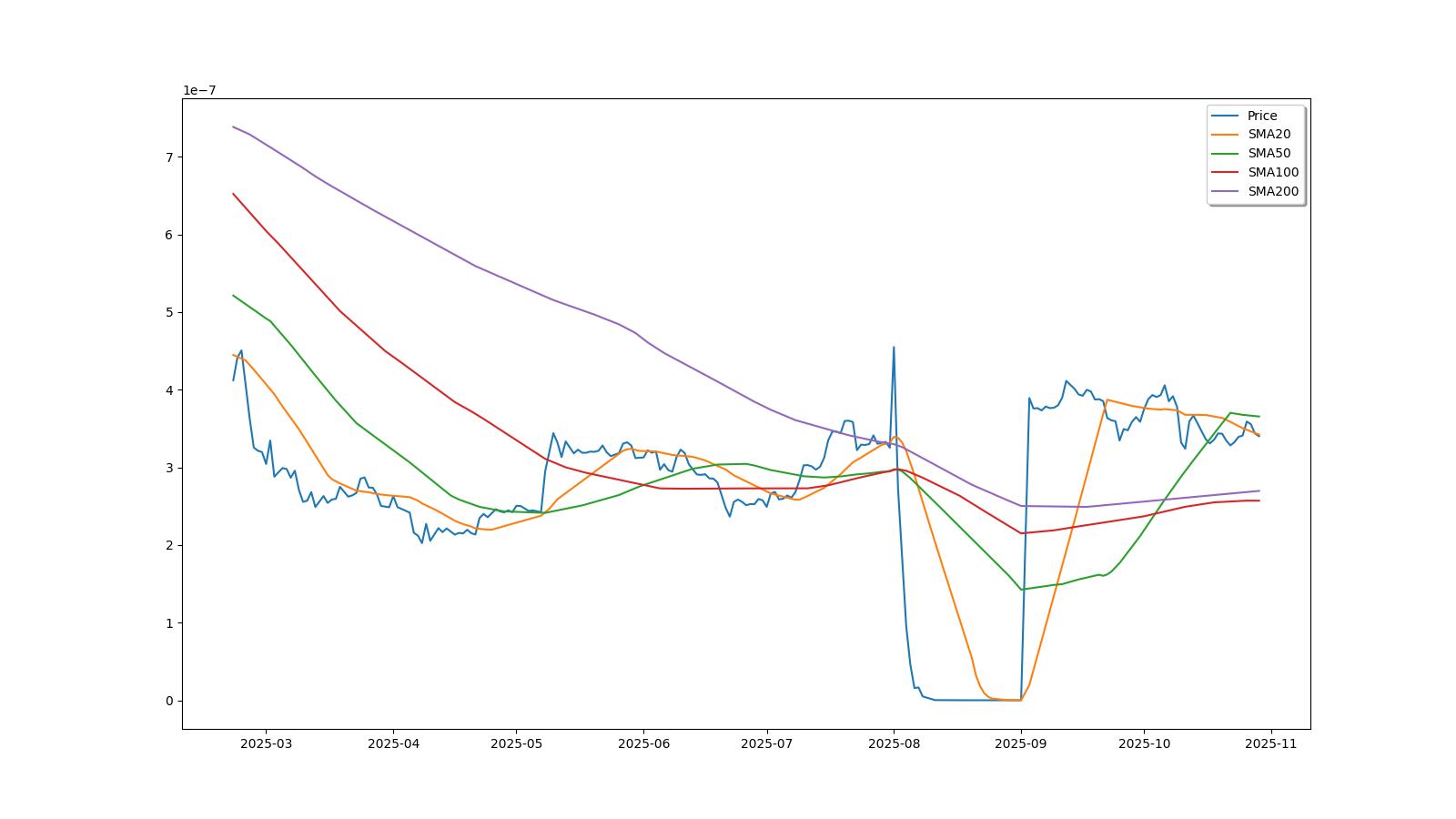 Ordinex Simple Moving Averages