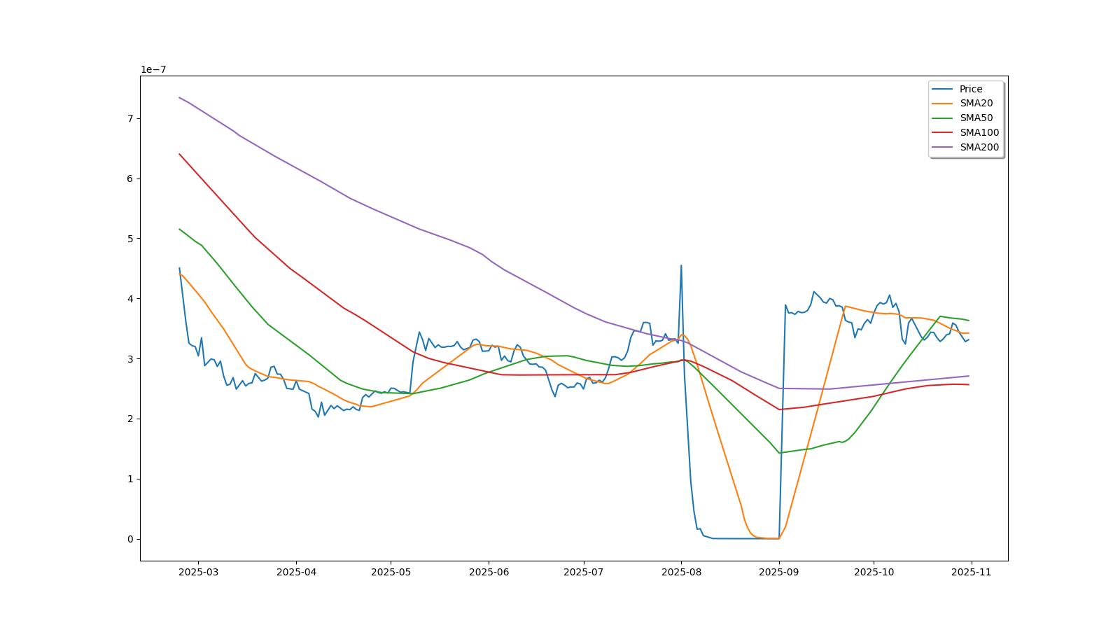 Ordinex Simple Moving Averages