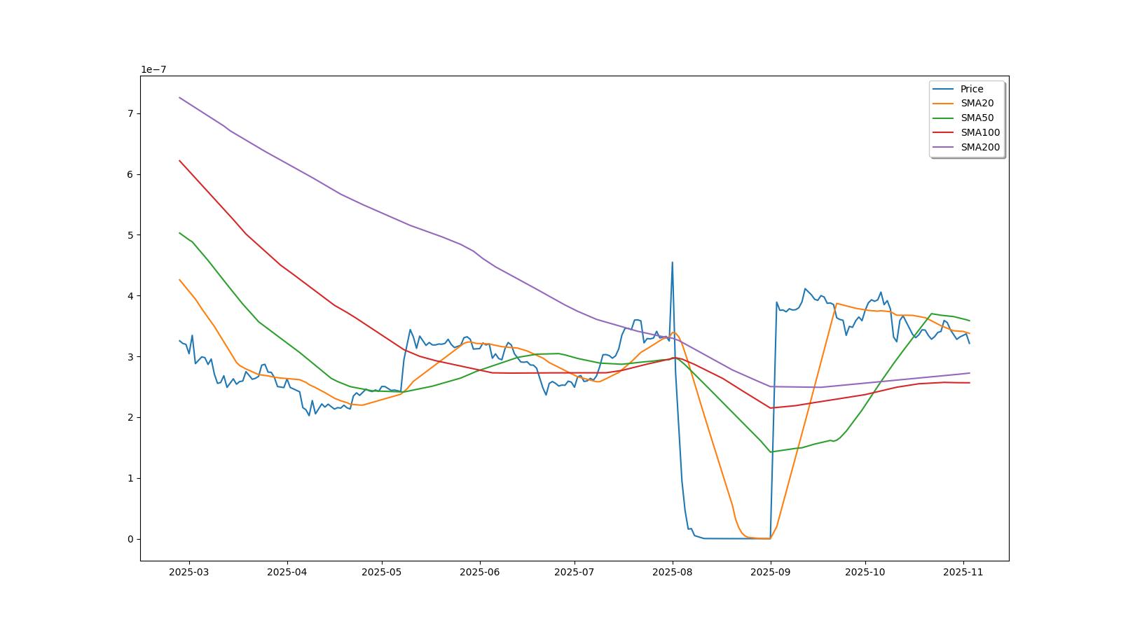 Ordinex Simple Moving Averages