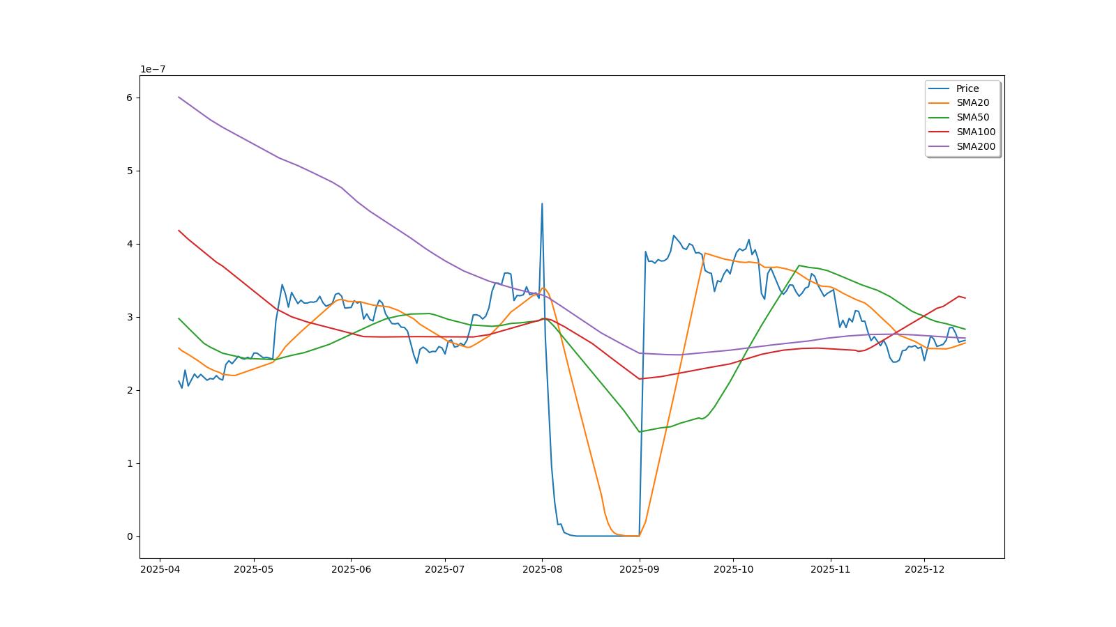 Ordinex Simple Moving Averages