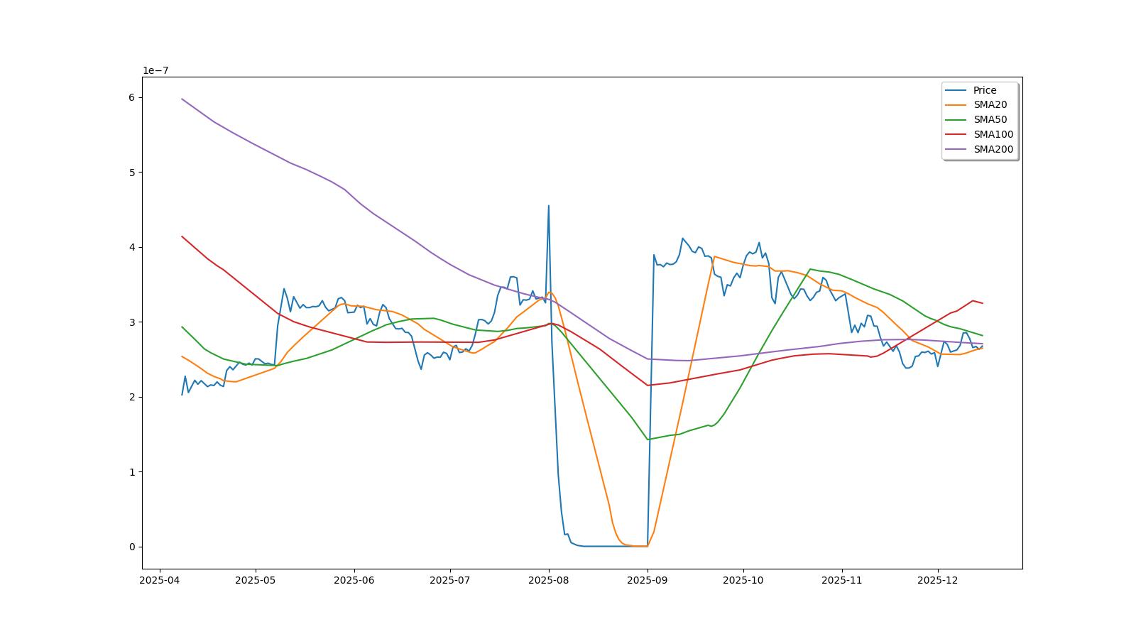 ordinex Simple Moving Averages