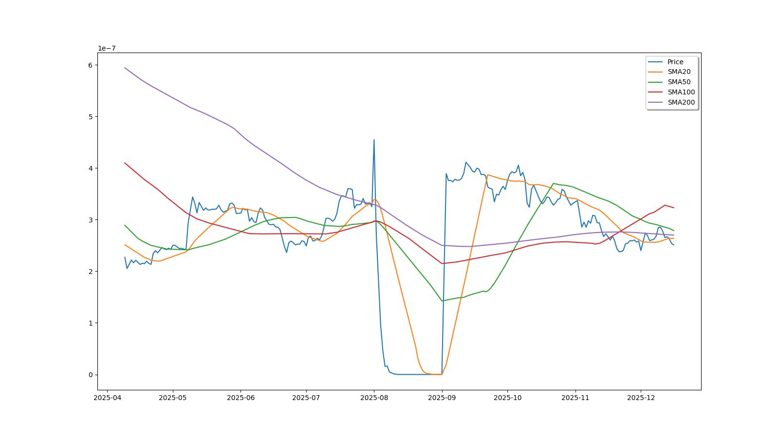 Ordinex Simple Moving Averages