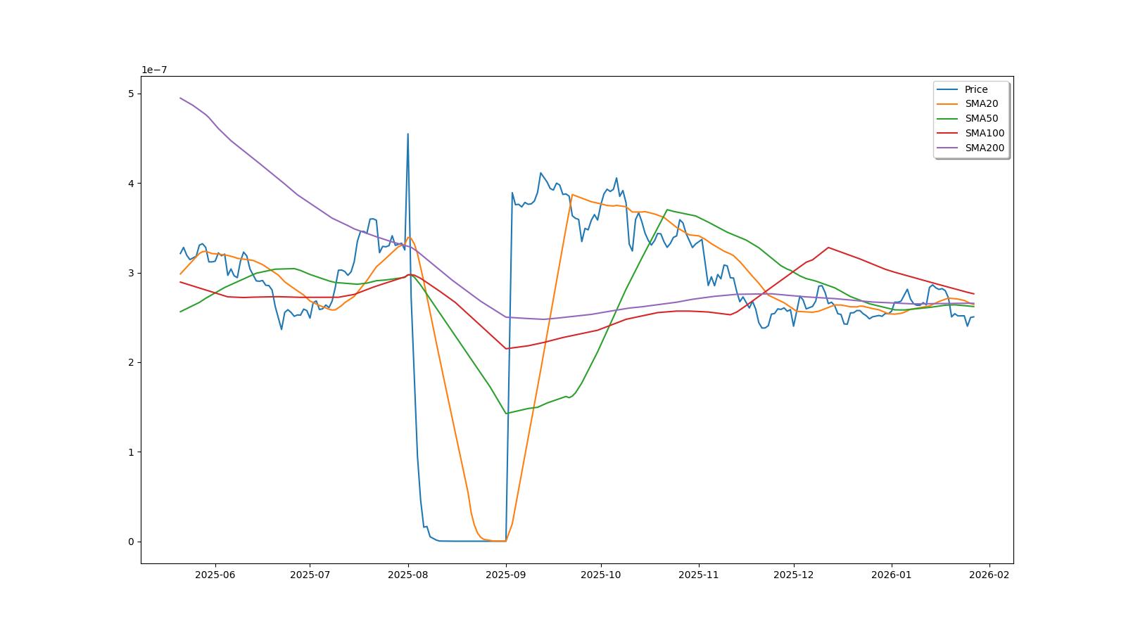 Ordinex Simple Moving Averages