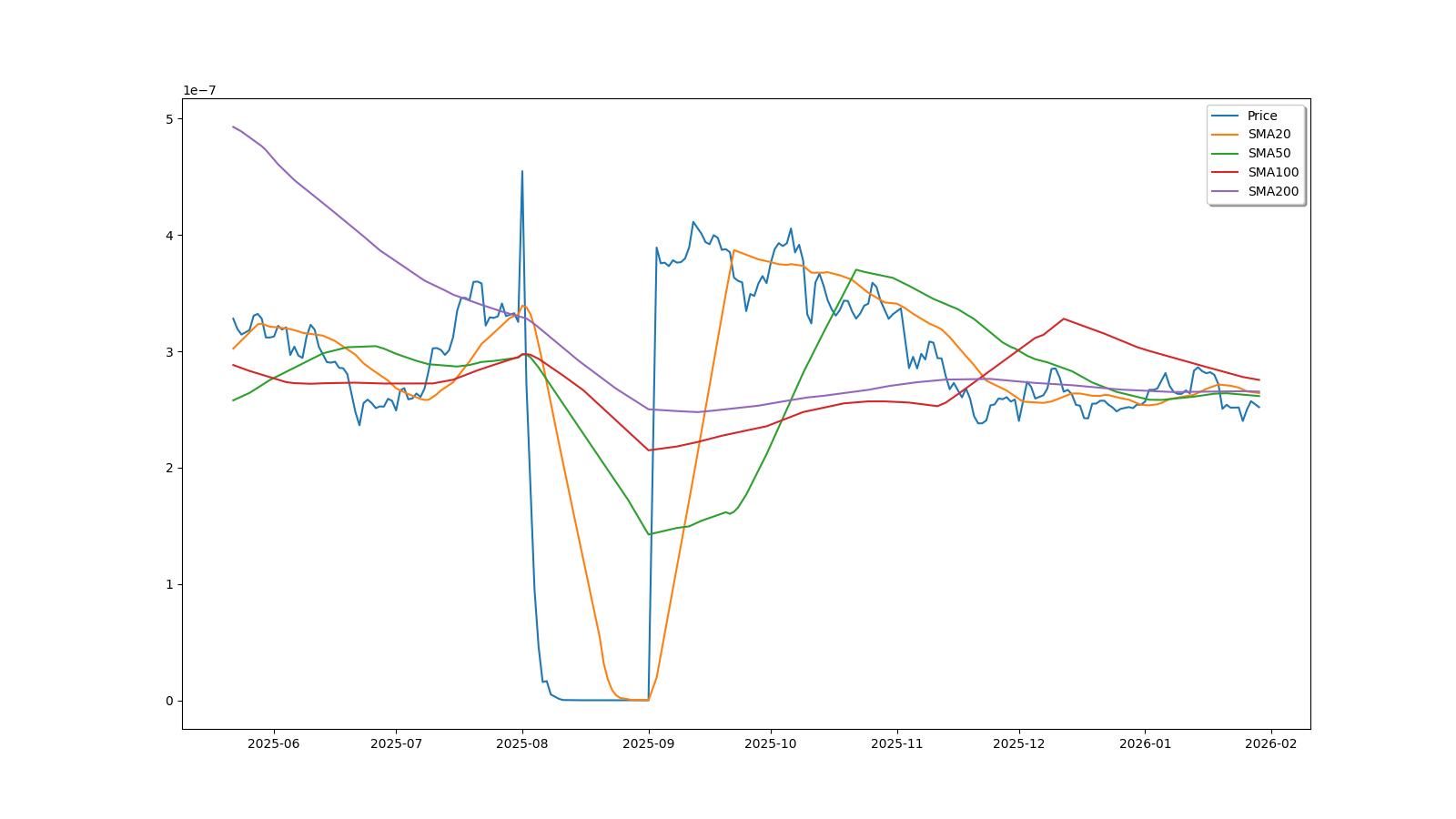 Ordinex Simple Moving Averages