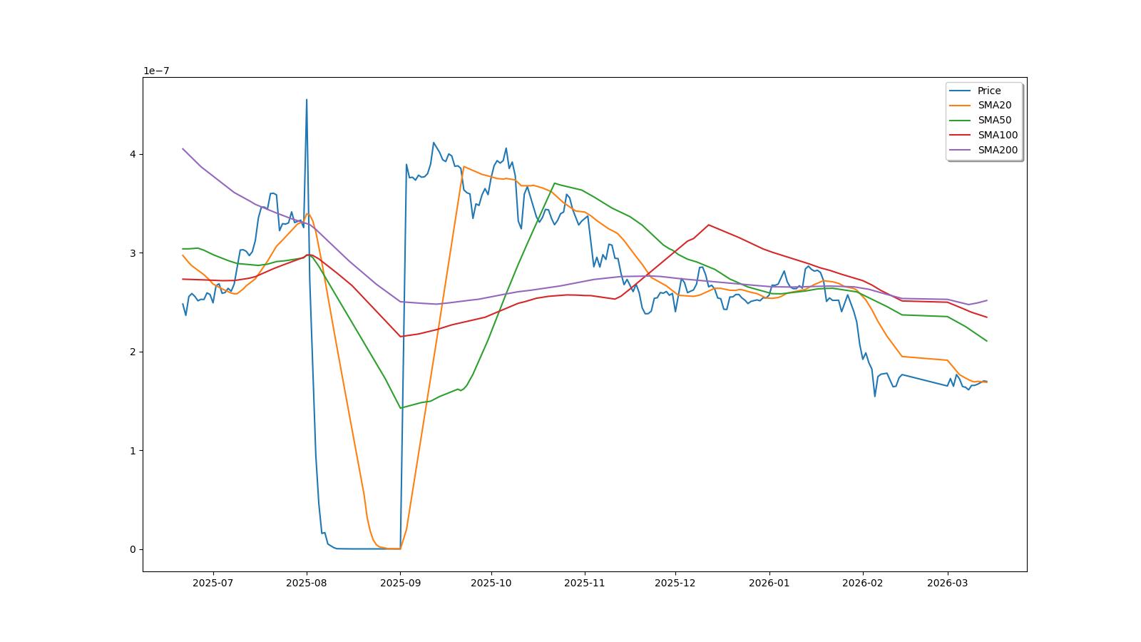 Ordinex Simple Moving Averages
