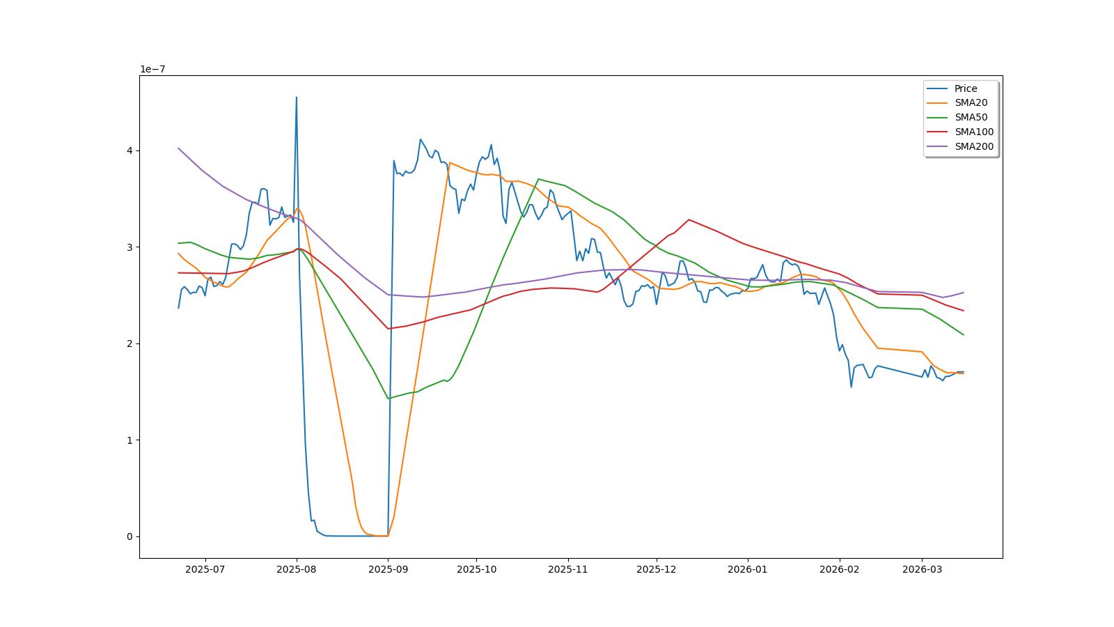 Ordinex Simple Moving Averages
