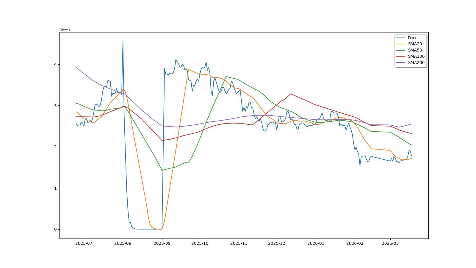 Ordinex Simple Moving Averages