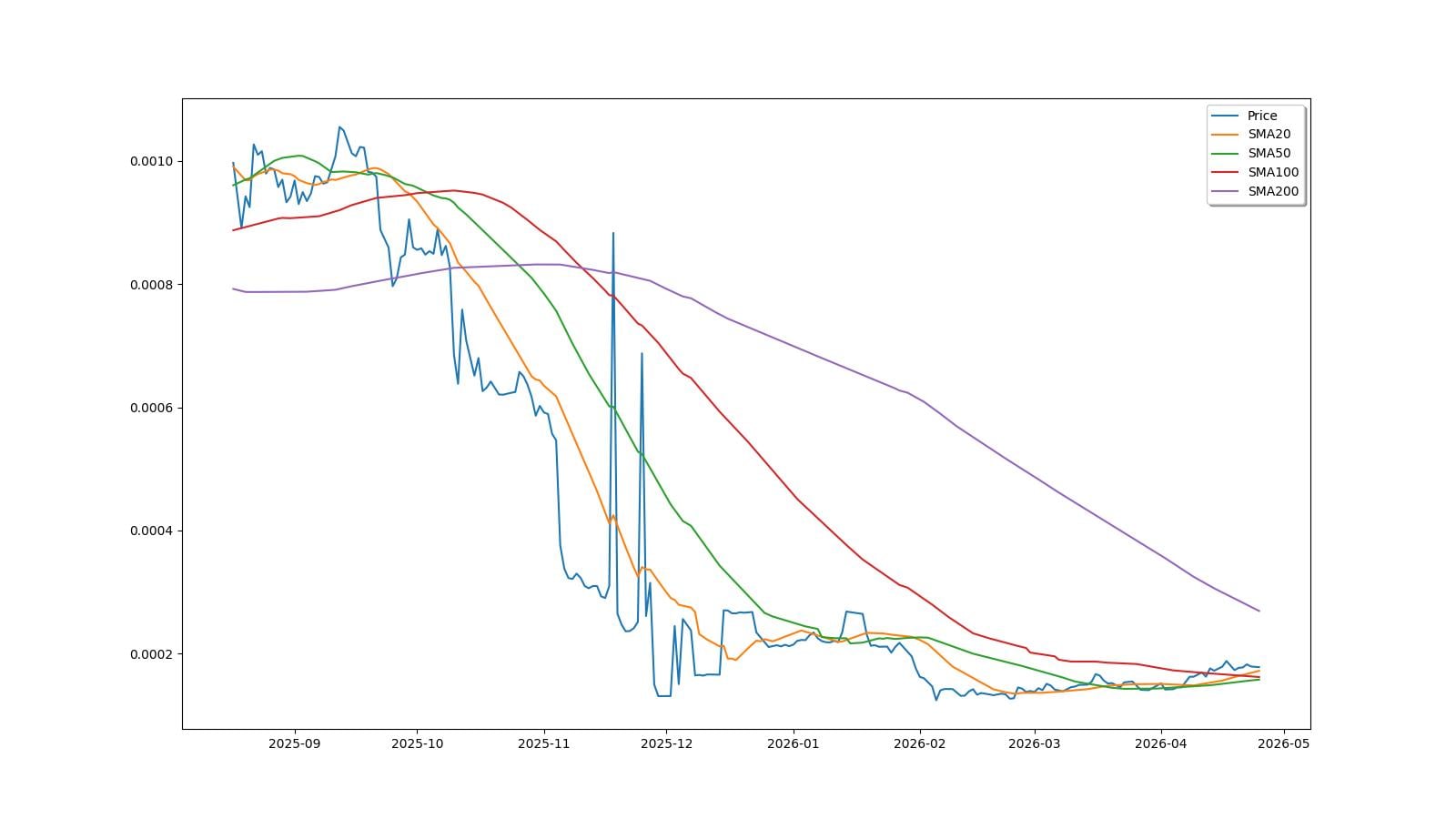 Ordiswap Simple Moving Averages