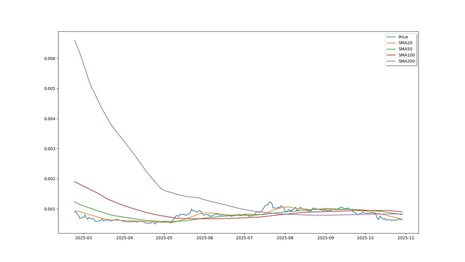 Ordiswap Simple Moving Averages