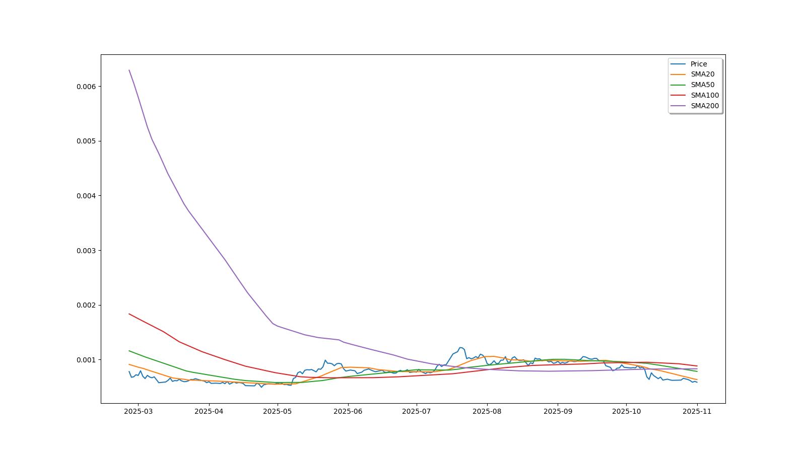 Ordiswap Simple Moving Averages