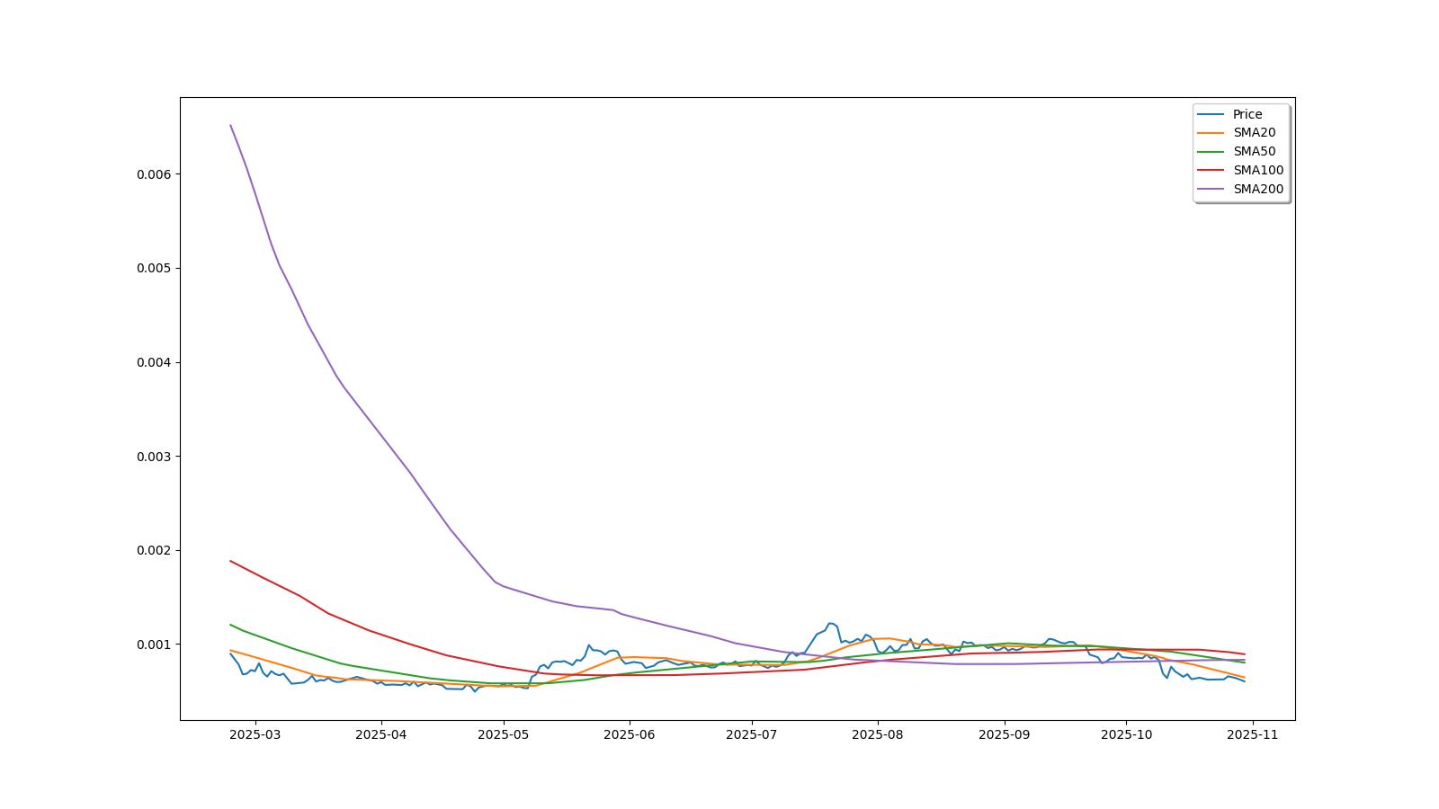 Ordiswap Simple Moving Averages