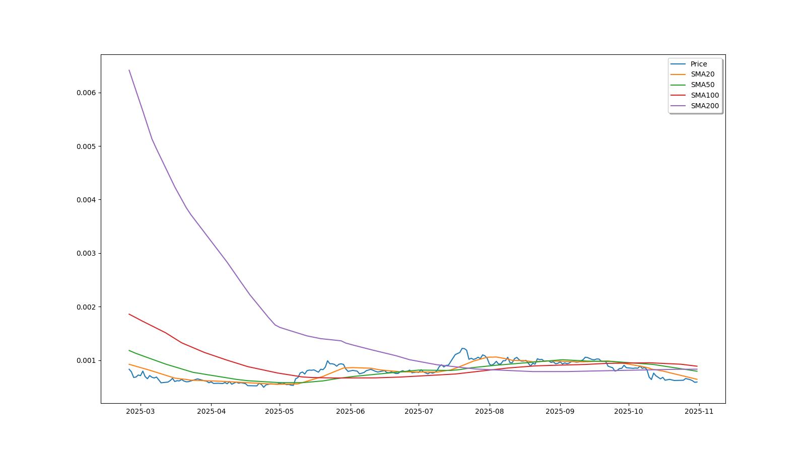 Ordiswap Simple Moving Averages
