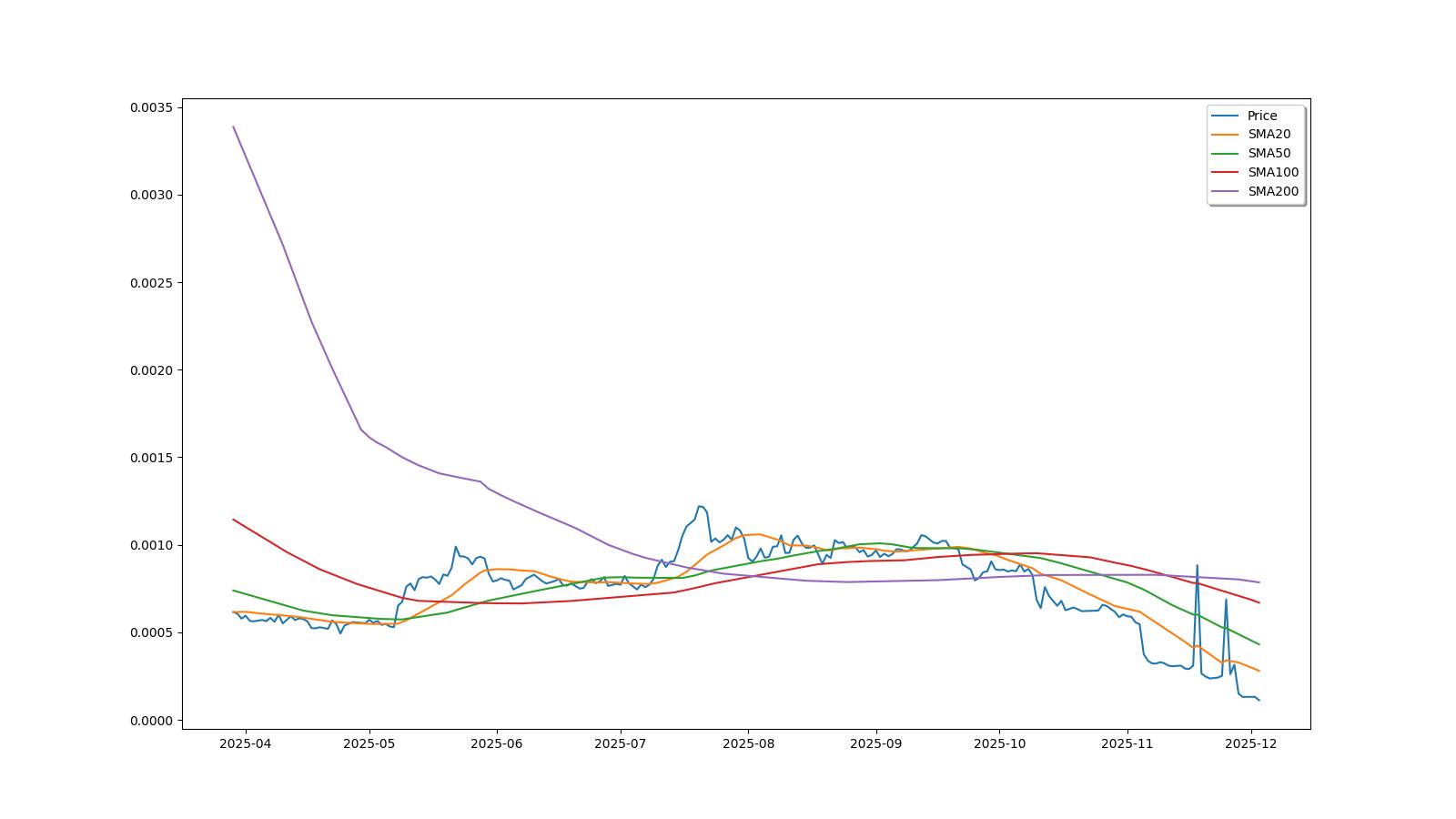 Ordiswap Simple Moving Averages