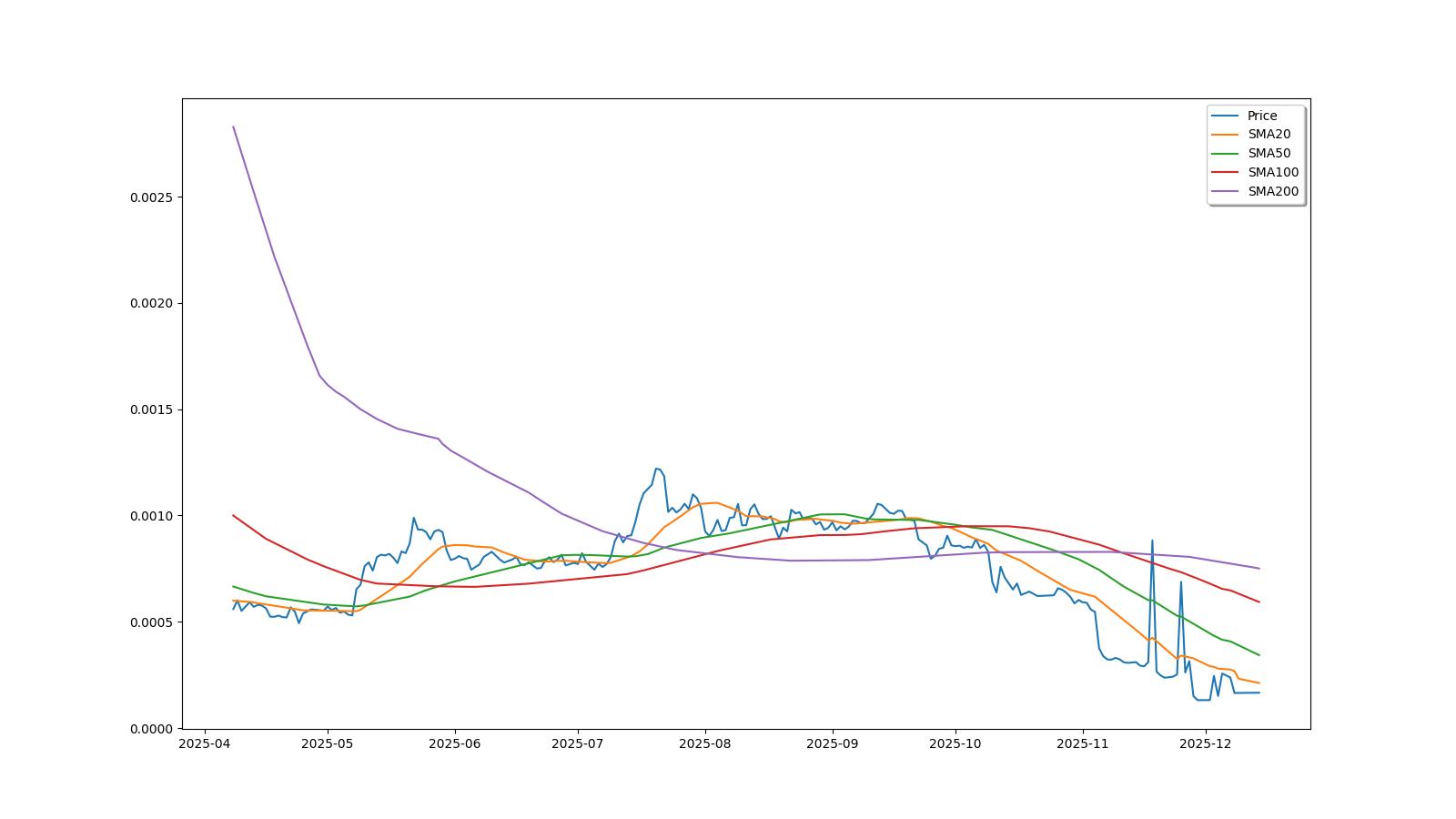Ordiswap Simple Moving Averages
