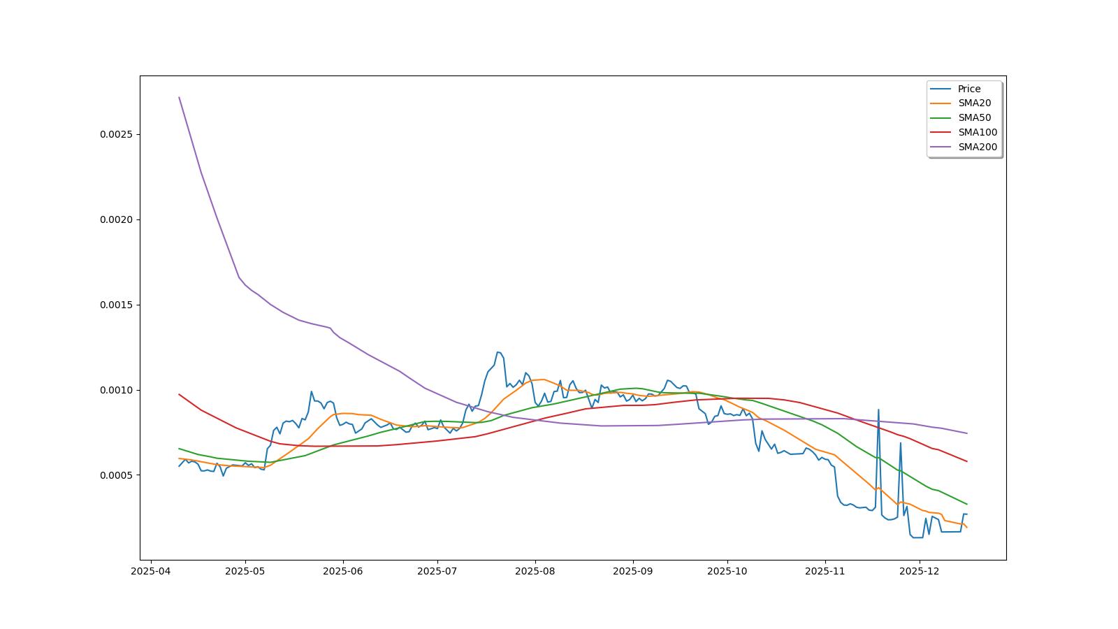 Ordiswap Simple Moving Averages