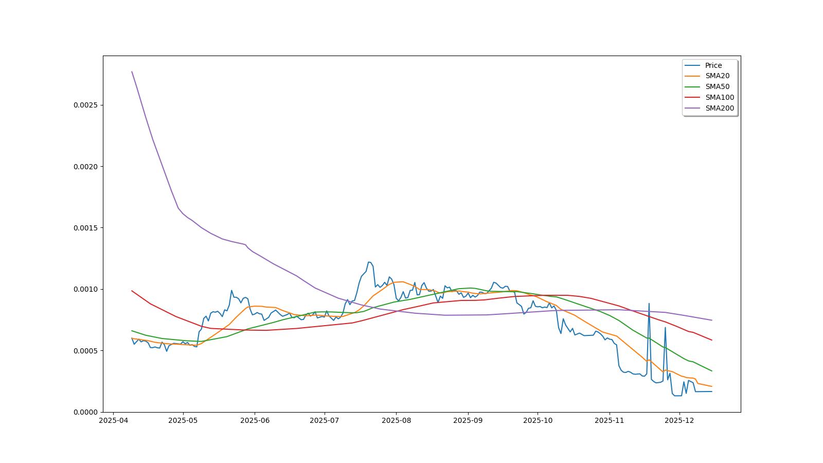 Ordiswap Simple Moving Averages