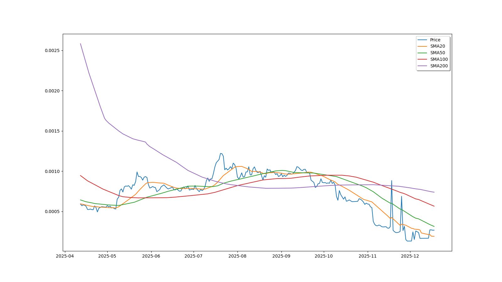 Ordiswap Simple Moving Averages