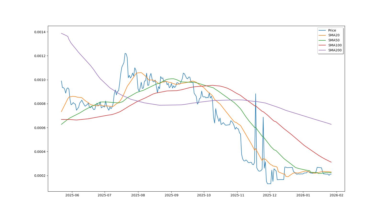 Ordiswap Simple Moving Averages