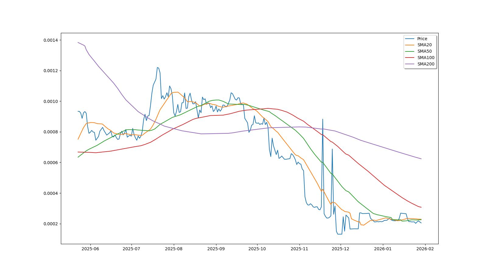 Ordiswap Simple Moving Averages