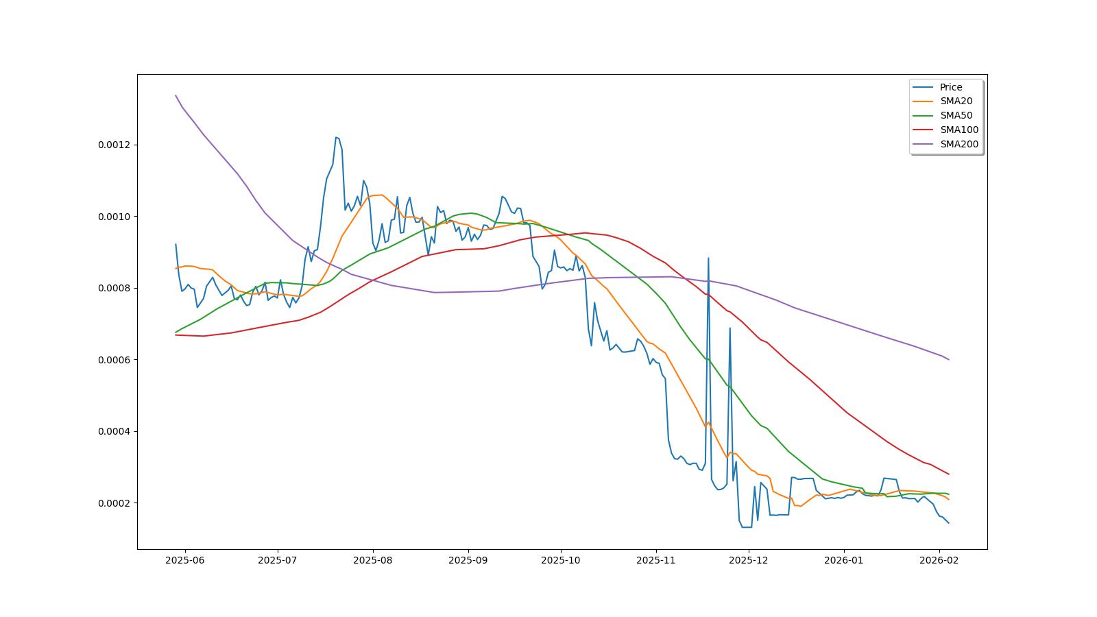 Ordiswap Simple Moving Averages
