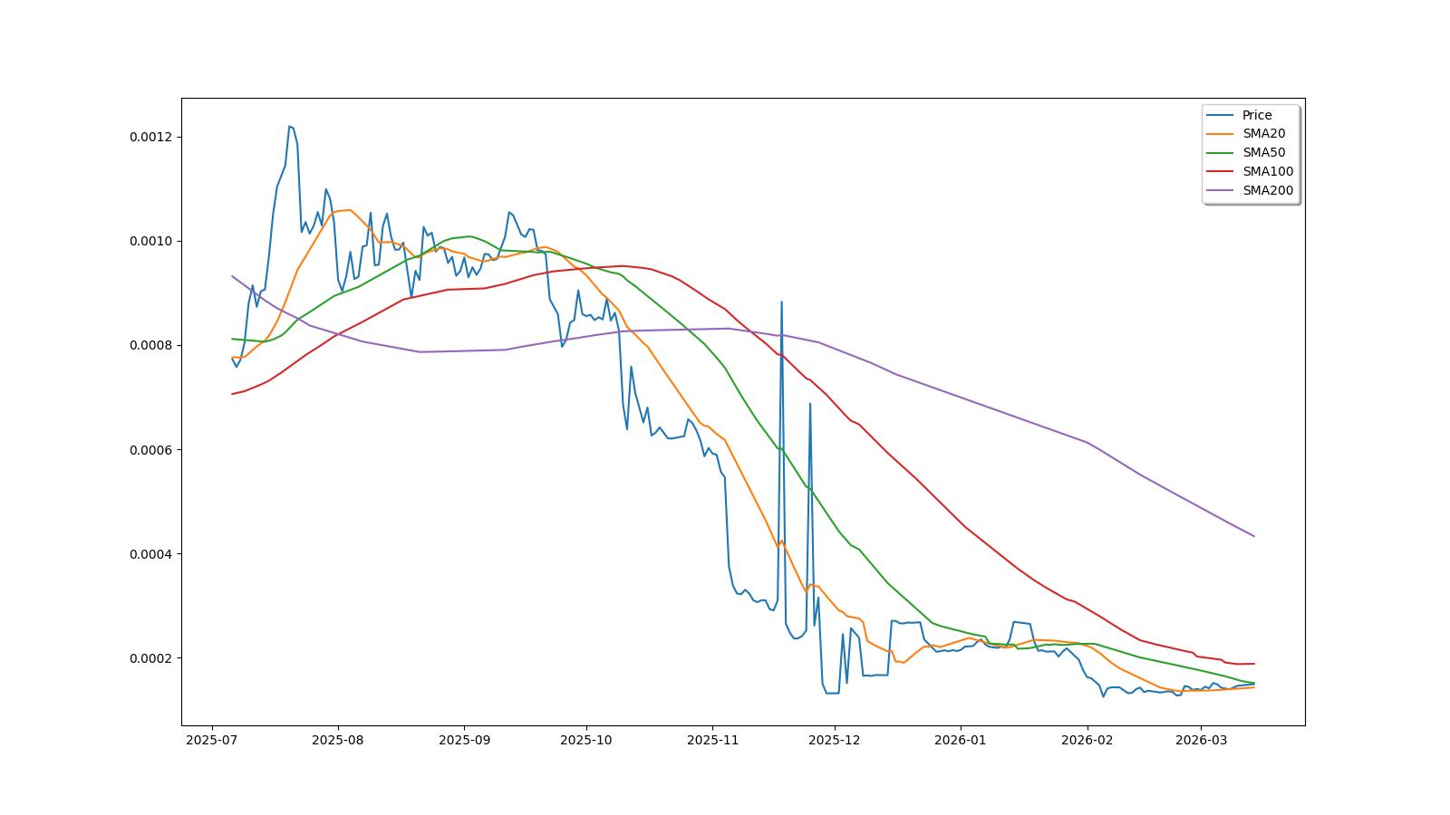 Ordiswap Simple Moving Averages