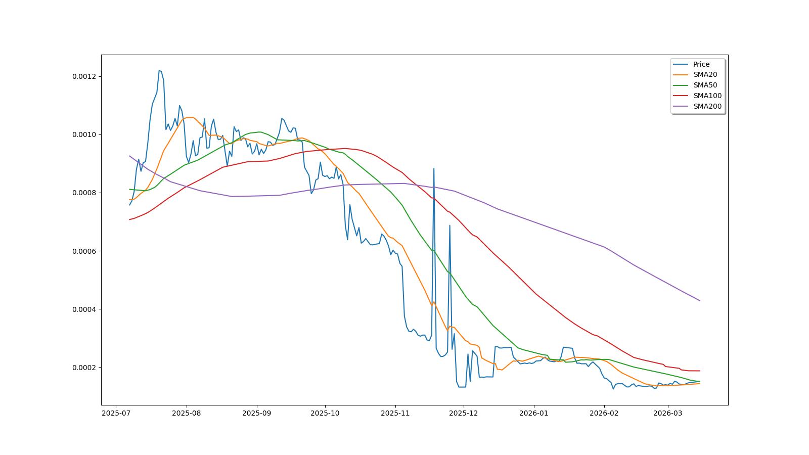 Ordiswap Simple Moving Averages