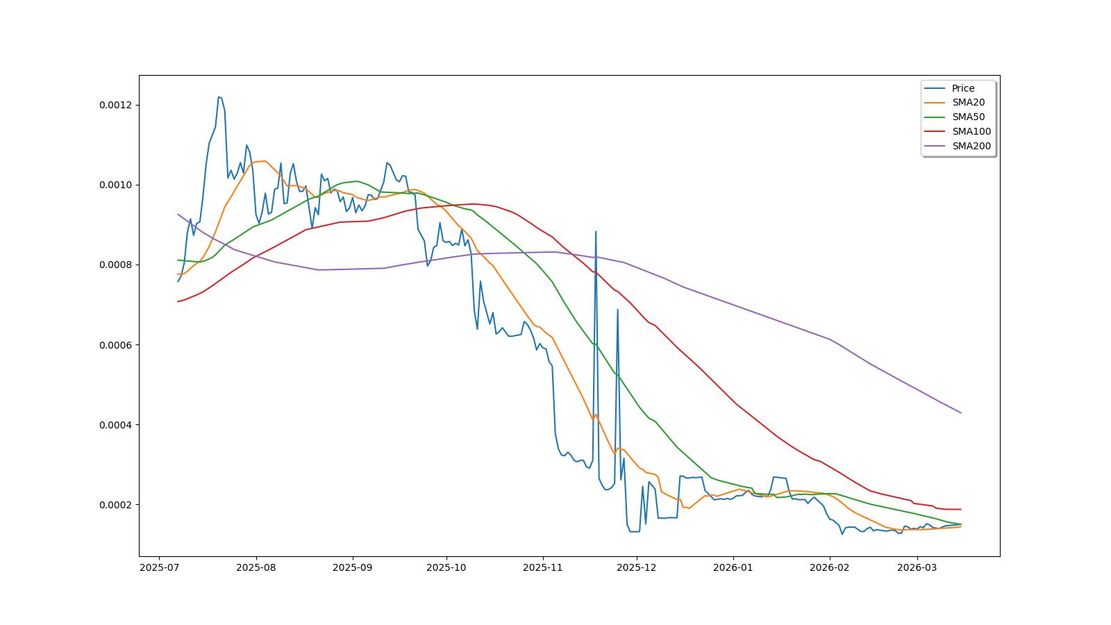 Ordiswap Simple Moving Averages