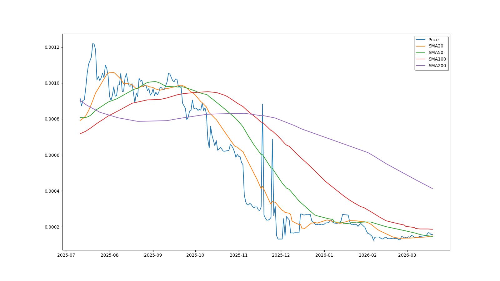 Ordiswap Simple Moving Averages