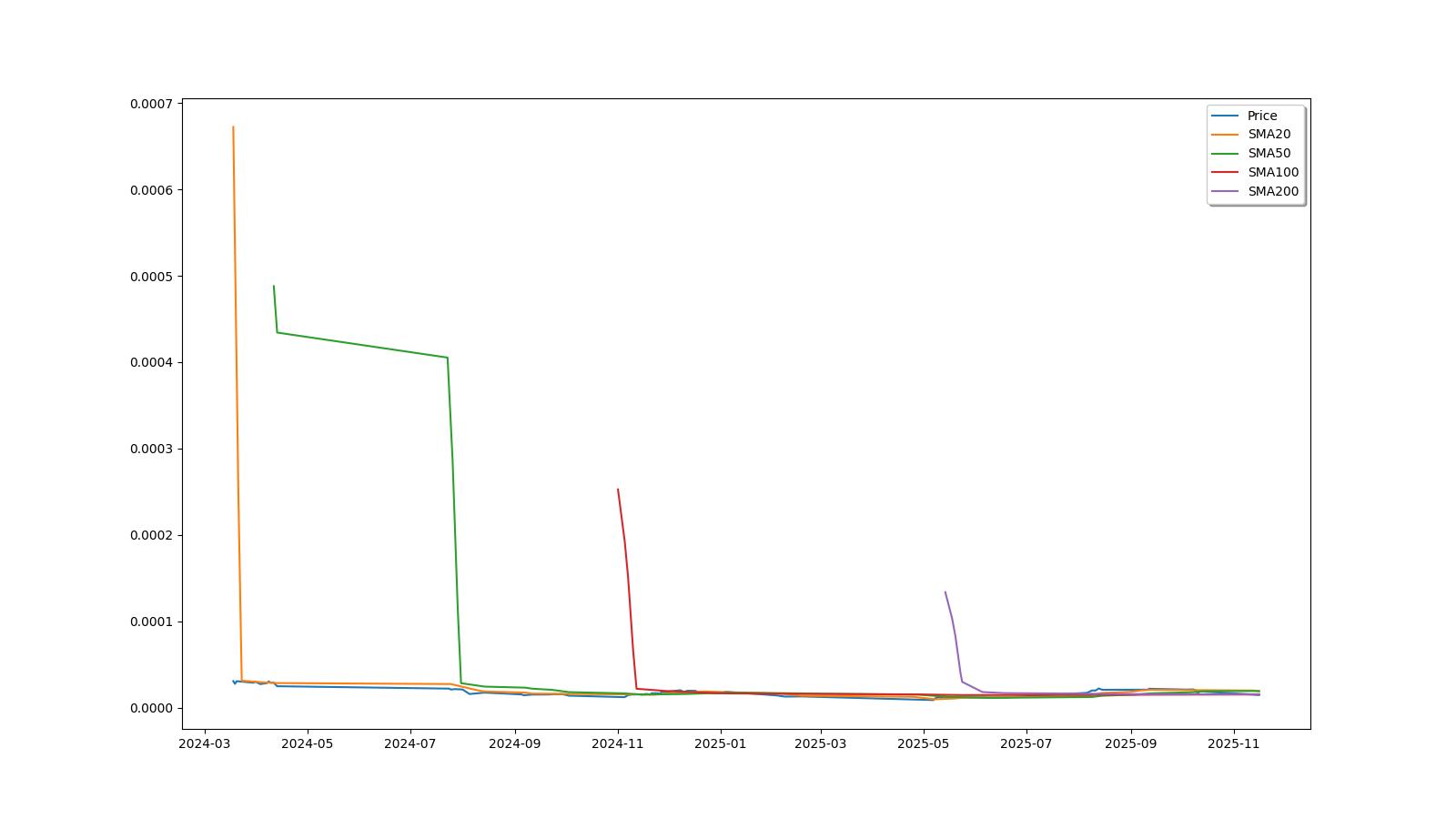 OrdiZK Simple Moving Averages