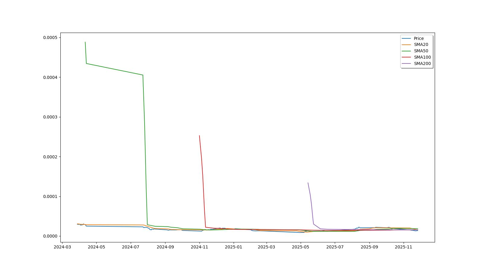 OrdiZK Simple Moving Averages