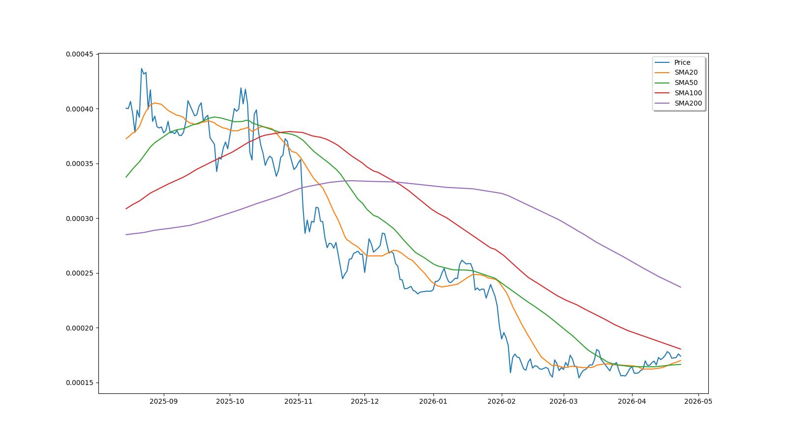 Open Rights Exchange Simple Moving Averages