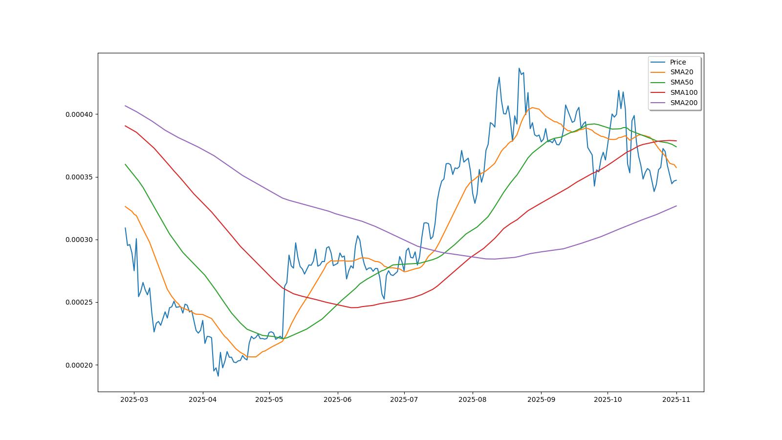 Open Rights Exchange Simple Moving Averages