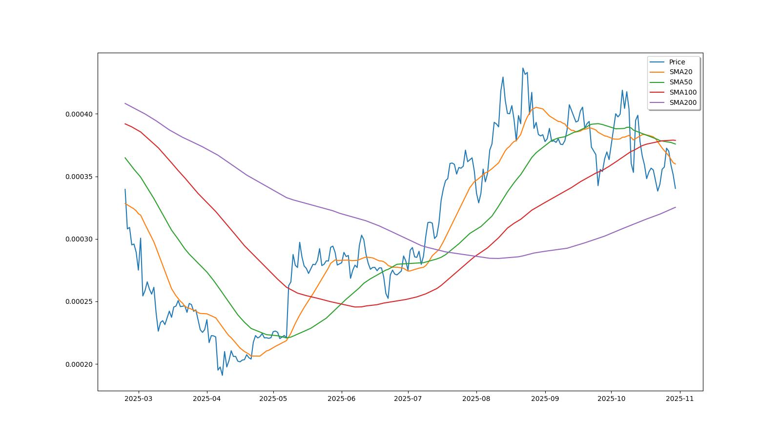Open Rights Exchange Simple Moving Averages