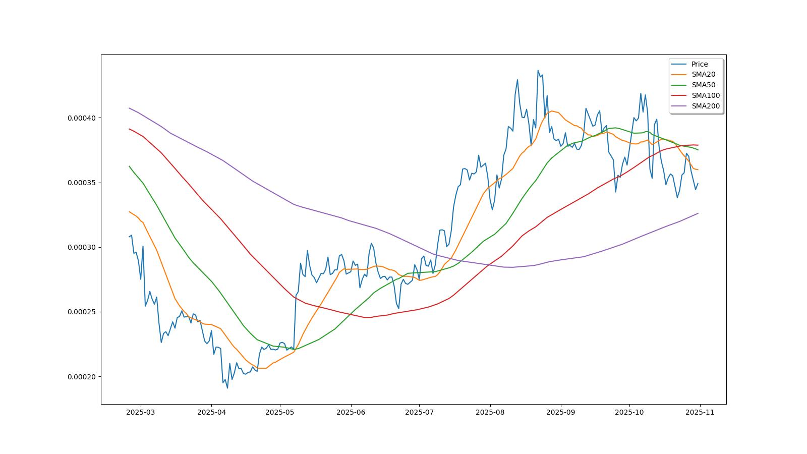 Open Rights Exchange Simple Moving Averages
