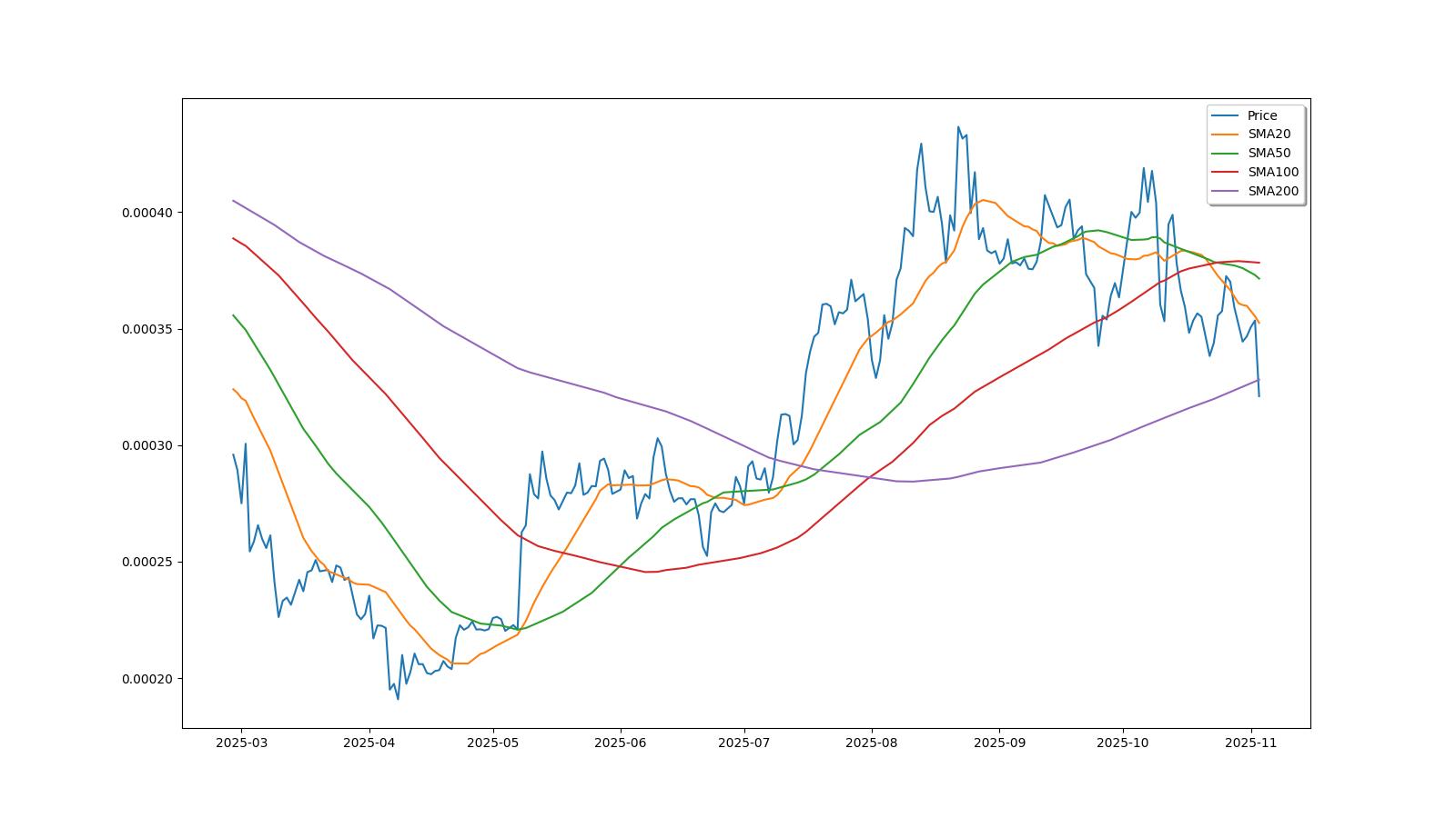 Open Rights Exchange Simple Moving Averages