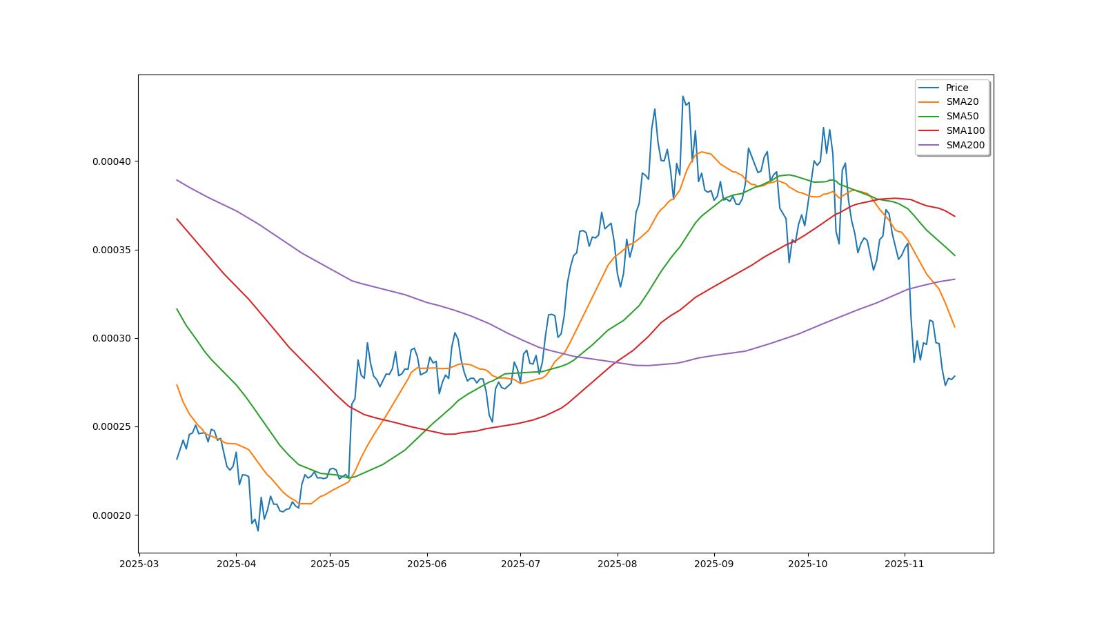 Open Rights Exchange Simple Moving Averages