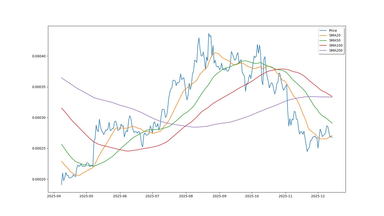 Open Rights Exchange Simple Moving Averages