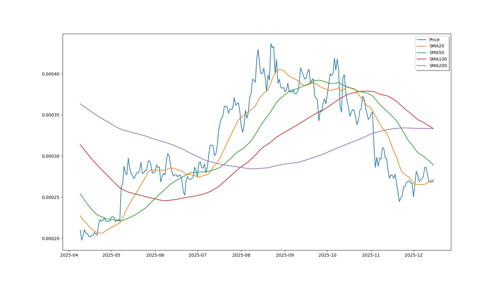 Open Rights Exchange Simple Moving Averages