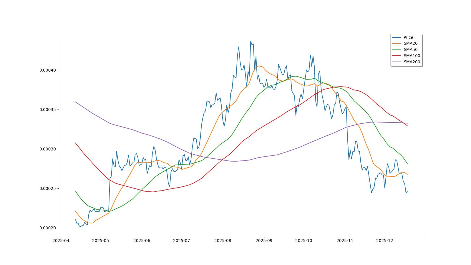 Open Rights Exchange Simple Moving Averages