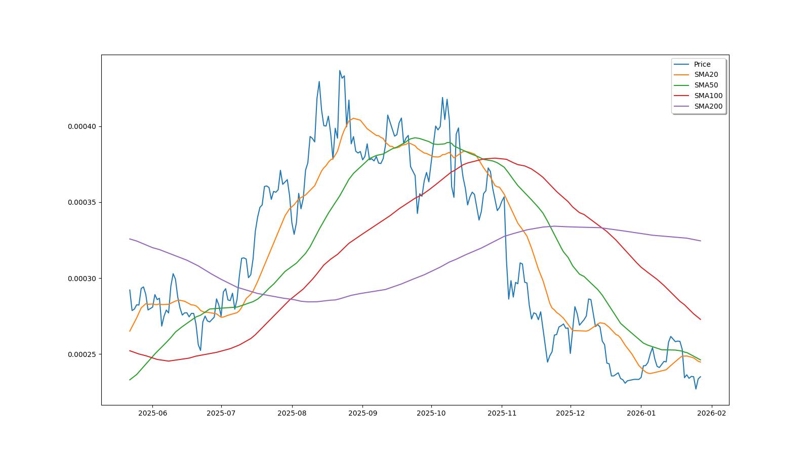 Open Rights Exchange Simple Moving Averages