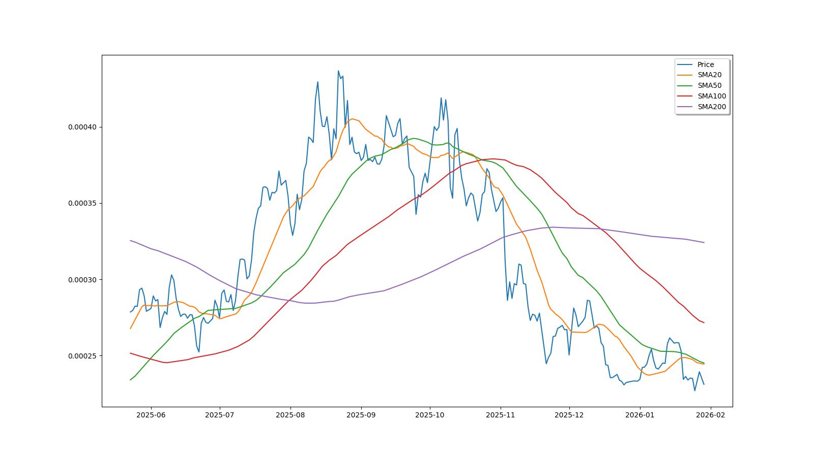 Open Rights Exchange Simple Moving Averages