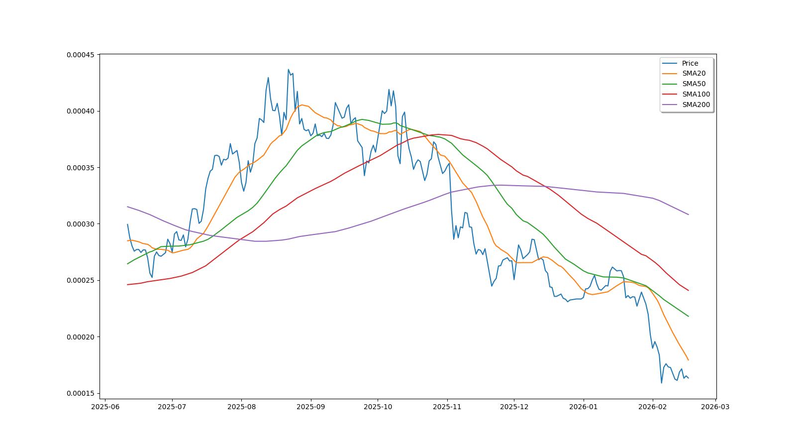 Open Rights Exchange Simple Moving Averages